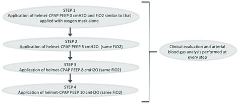 Description Of The Cpap Trial Used To Differentiate Peep Responder Download Scientific Diagram