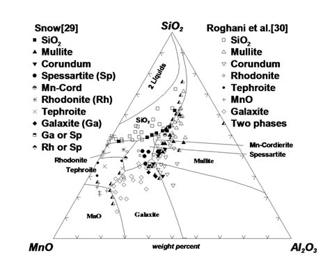 Calculated Optimized Primary Phase Regions Of The Mno Al2o3 Sio2