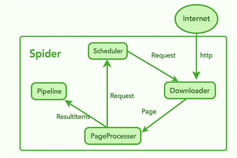 Web Crawler Using Webmagic Baeldung