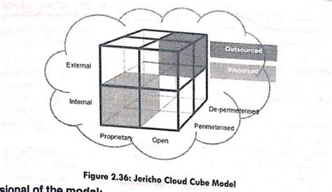 How The Jericho Cloud Cube Model Dimensions Like Perimeterised De Perimeterised And Proprietary