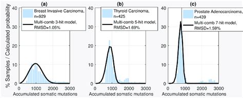 Number Of Hits Estimated By The Multi Combination Multi Hit Model Download Scientific Diagram
