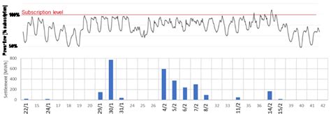 Measured Sum Of Power Flow At The Two Regional Dso And Tso Connection Download Scientific