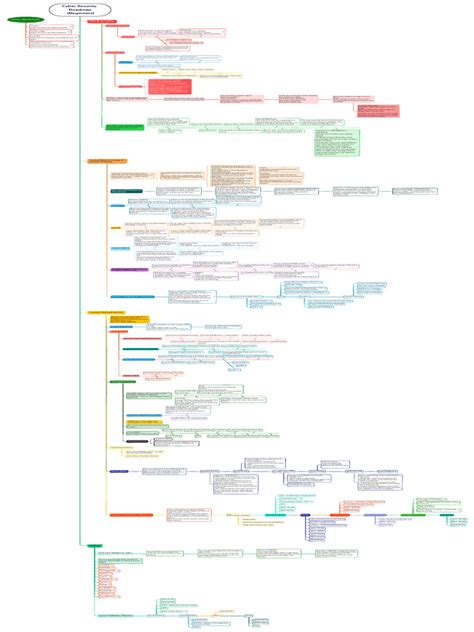 Cybersec Roadmap Download Free Pdf Computer Network Virtual Machine