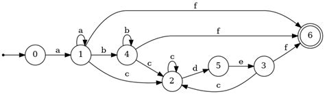 Github Superb Manautomaton Solver Regex Abstract Syntax Tree
