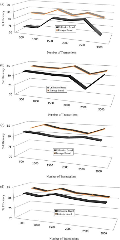 Efficiency Of The System Based On Entropy And Utilisation A Download Scientific Diagram