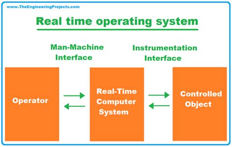 Real Time Embedded Systems Definition Types Examples And Applications The Engineering Projects
