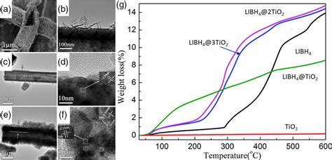 a sem b c tem and d hrtem of the as‐prepared tio2 e tem f