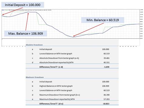 Bug In Mt4 Drawdown Calculations Mt4 General Mql5 Programming Forum