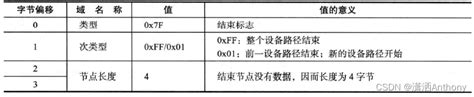 Uefi原理与编程实践 Device Pathconvertdevicepathtotext Csdn博客