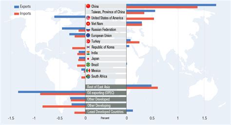 East Asian Economies Drive Global Trade Recovery Un Trade And Development Unctad