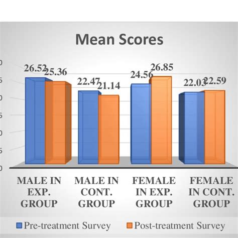 Comparison Of Male And Female Mean Scores On Self Efficacy Survey When Download Scientific