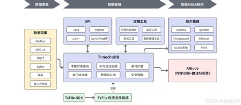【物联网】基于 Apache Iotdb 的跨『端 边 云』的时序数据库 Dbai，你值得拥有iotdb Ainode下载 Csdn博客