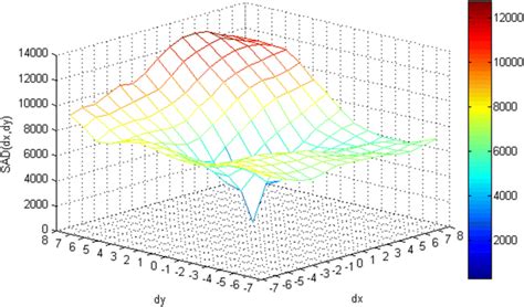 The Matching Error For One Block In Search Window Using Sad Block Size