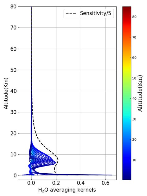 Ground Based Remote Sensing Of Atmospheric Water Vapor Using High Resolution Ftir Spectrometry