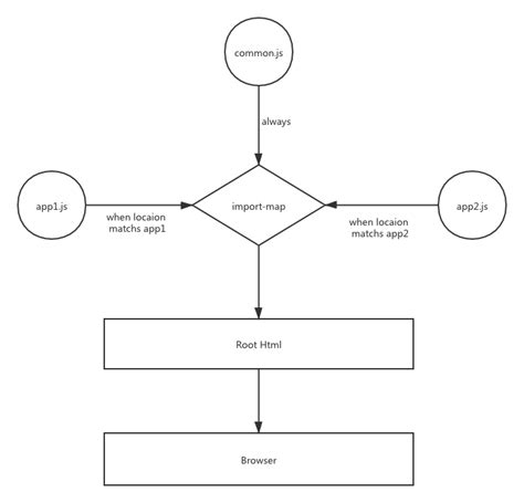 滴滴云mis Single Spa微服务化项目总结 咕咕鸡的前端博客