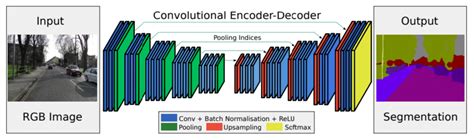 Segnet Architecture 10 Download Scientific Diagram