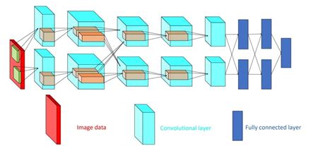 alexnet a revolutionary deep learning architecture viso ai