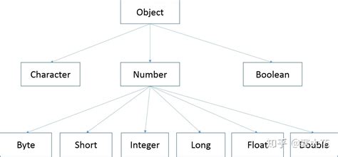 深入浅出Java包装类 知乎