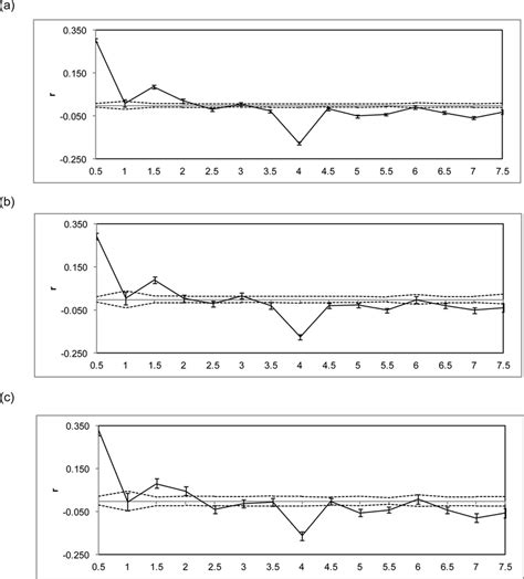 Correlograms Showing Genetic Correlation R As A Function Of Distance
