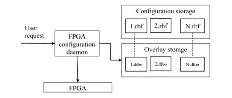 The General Diagram Of Overlay Based Fpga Configuration Download Scientific Diagram