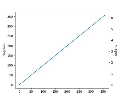 Condaryyaxis — Matplotlib 320 Documentation