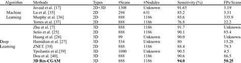 Performance Comparison During Nodule Candidate Detection Download