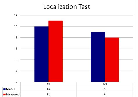 Localization Test Results Download Scientific Diagram