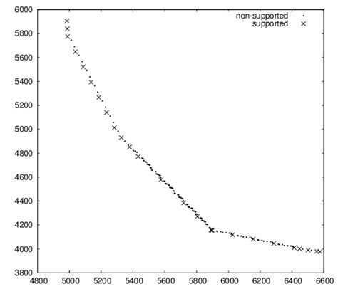 7 All Non Dominated Points Of One Instance Of Class N01 Download Scientific Diagram