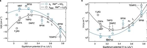 Oxidation Kinetics And Rmox Concentration A Comparision Of The