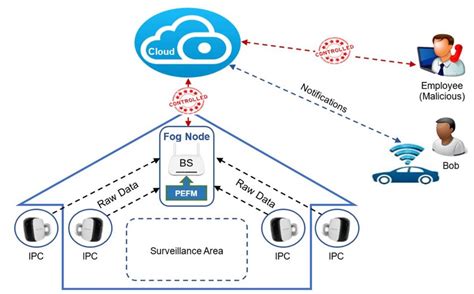 7 Cloud Malicious Insider Scenario Download Scientific Diagram