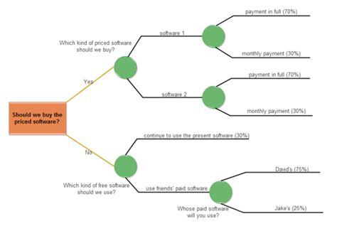 Decision Tree In Software Engineering