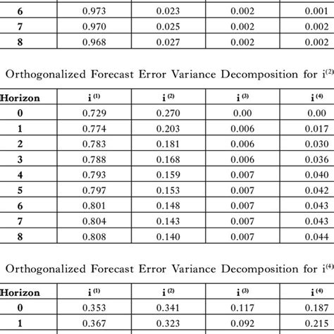 Malaysian Term Structure Orthogonalized Forecast Error Variance