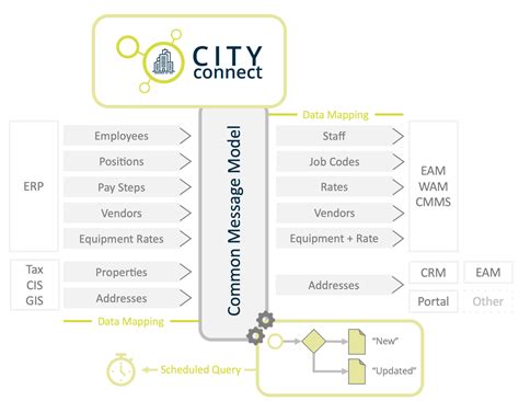 Automation Master Data Spatial Dna