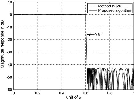 magnitude response of the unconstrained frm filters by the proposed download scientific diagram