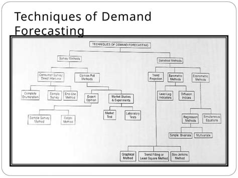 Demand Forecasting Need Methods And Technique Of Demand Forecasting PPT