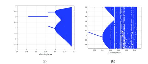 A Is Two Dimensional Stochastic Ecosystem Bifurcation Diagram When δ