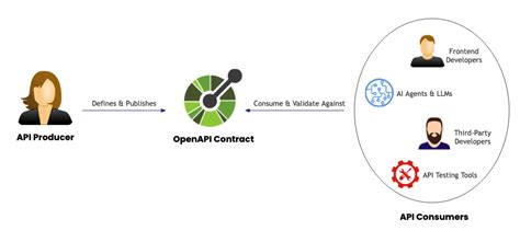 Openapi Contract Openapi Definition File