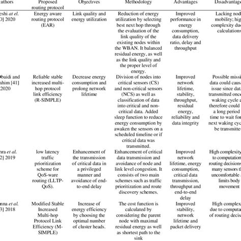 Comparison Of The Proposed Routing Protocols Continue Download Scientific Diagram