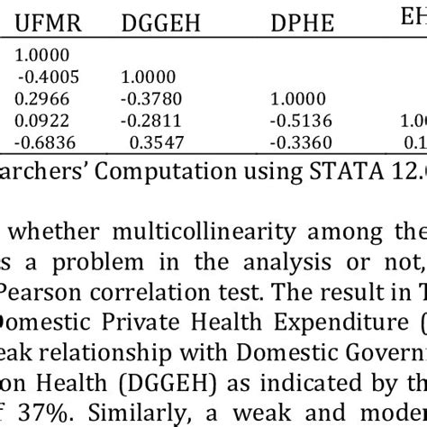 Correlation Matrix Test For Multicollinearity Download Scientific Diagram