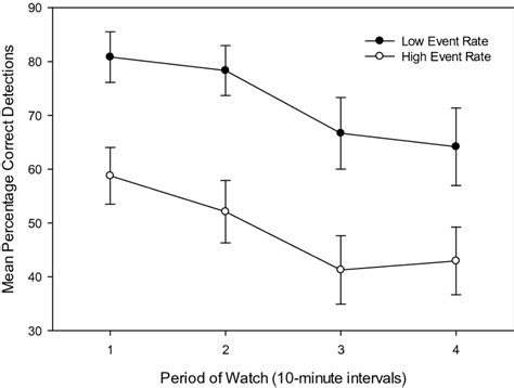 Mean Percentage Correct Detections As A Function Of Period Of Watch