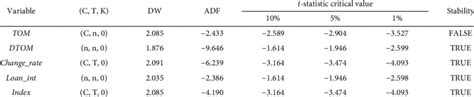 Results Of Adf Tests For All Time Series Variables Download Scientific Diagram