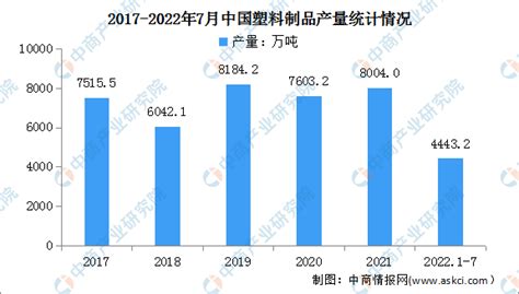 2022年中国塑料制品行业市场现状及发展趋势分析（图） 中商情报网