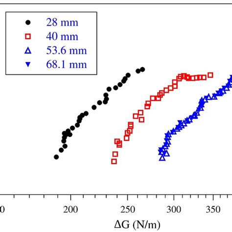 Experimental Fatigue R Curve Data Along With Fitted Function 18 Download Scientific Diagram
