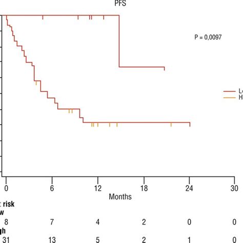 Progression Free Survival After Immunotherapy With Cemiplimab According