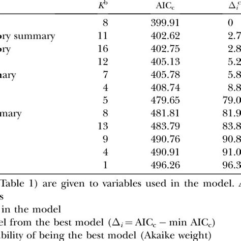 Variable Combinations Used In Logistic Regression Models To Predict