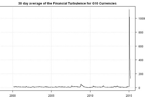 Financial Turbulence Example · Systematic Investors Blog