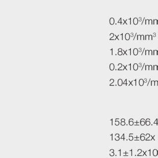 Median WBC And ANC Count Of The Recipient Pre And Post Transfusion And Download Table