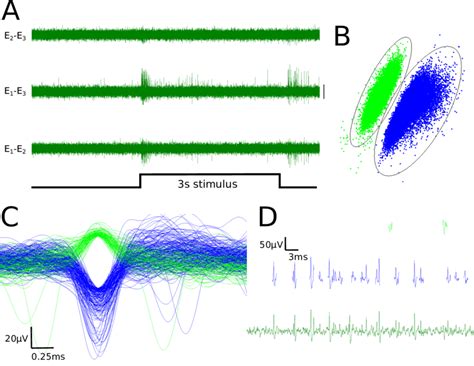 2 Extracellular Recordings At The Mb Output Region And Single Unit