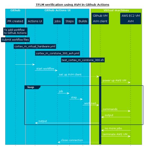 Integrating Arm Virtual Hardware With The Tensorflow Lite Micro Continuous Integration