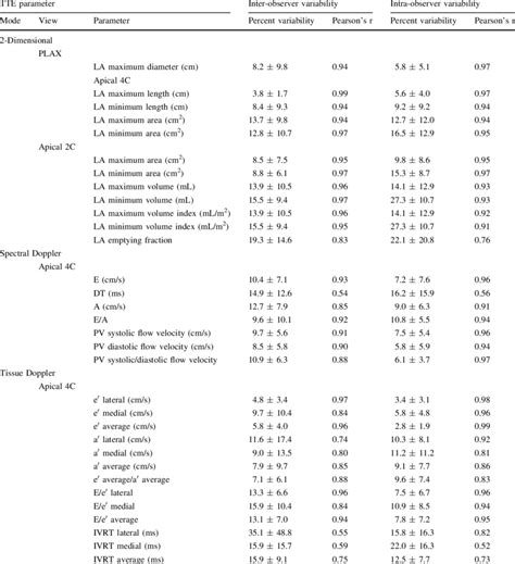 Reproducibility Of Echocardiographic Measurements Download Table